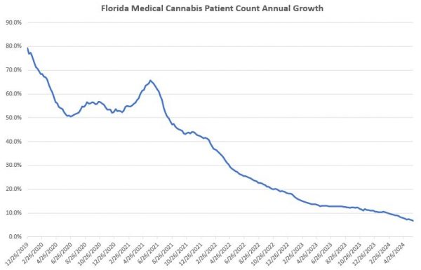 Florida Medical Patient Growth Sets All-Time Low – New Cannabis Ventures