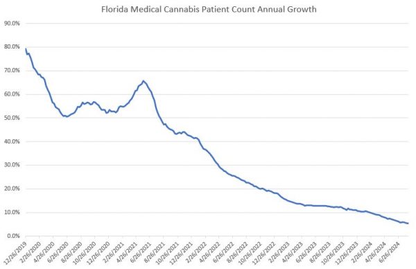 Florida Medical Patient Growth Again Sets New All-Time Low – New ...