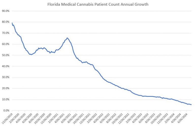Florida Medical Patient Growth Again Sets New All-Time Low – New ...