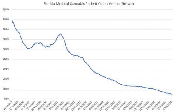 Florida Medical Patient Growth Slows Again – New Cannabis Ventures