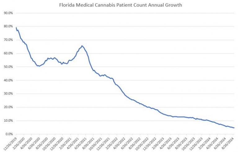 Florida Medical Patient Growth Slows Again – New Cannabis Ventures