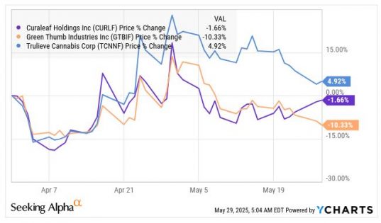 The 3 Largest MSOs Are Dipping and Are at Risk – New Cannabis Ventures