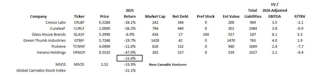 The Large Risks To Large MSO Stocks – New Cannabis Ventures