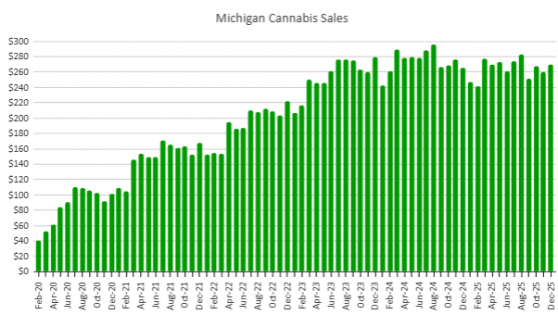 Michigan Cannabis Sales Were Soft in December – New Cannabis Ventures