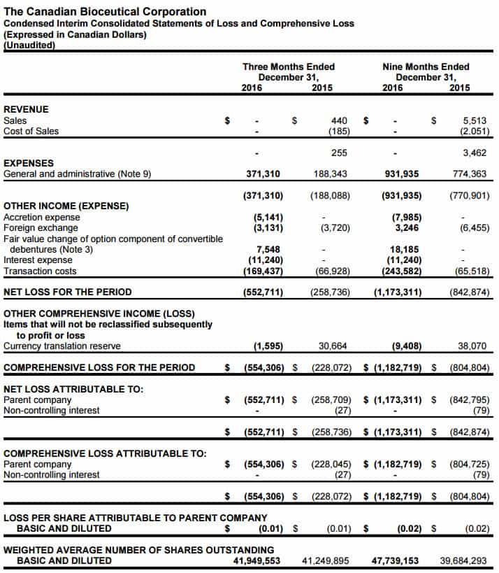 Canadian Bioceutical Corp – Company Financials – Balance Sheet – Cash ...