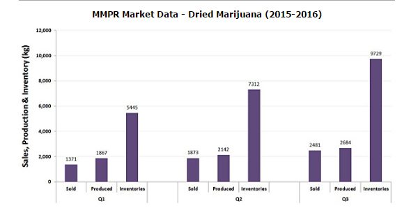 Canada Has 10 Tons of Legal Medical Cannabis in Inventory – New ...